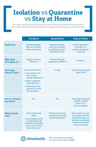 COVID-19: Isolation vs Quarantine vs Stay at Home – OhioHealth