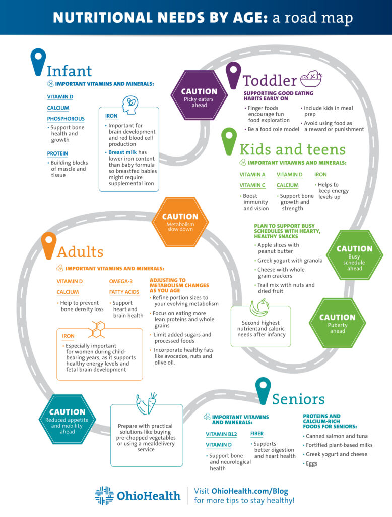 Nutritional Needs Through the Ages: How to Eat Well at Every Stage of ...